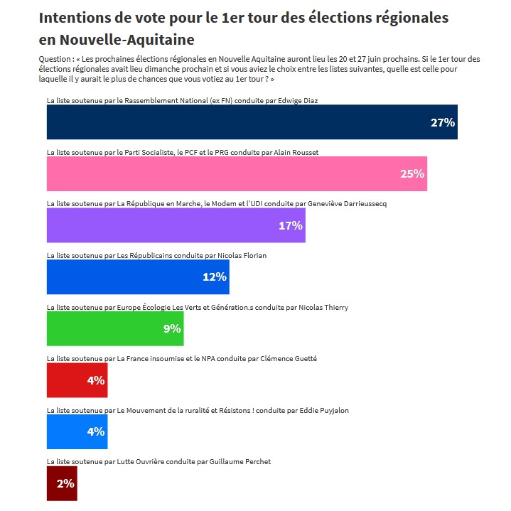 Sondage : Le Rassemblement national en tête en Nouvelle Aquitaine